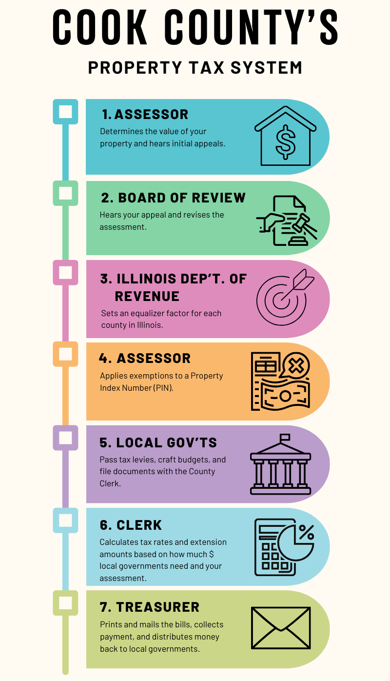 The Cook County Property Tax System | Cook County Assessor's Office